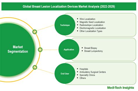 Breast Lesion Localization Devices Market Growth And Industry Analysis Report 2029
