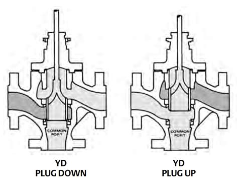 How To Choose The Right Three Way Control Valve