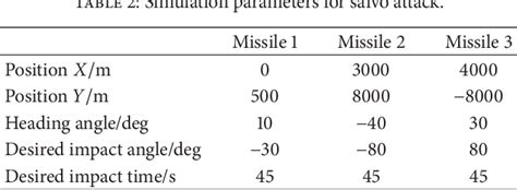 Table 2 From A New Impact Time And Angle Control Guidance Law For Stationary And Nonmaneuvering