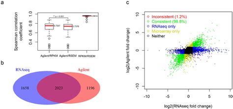Differentially Expressed Gene Concordance Analysis Using 53 Paired