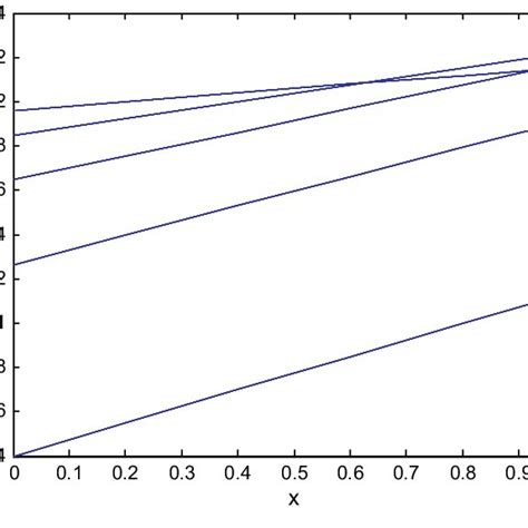 The Solution In Example At Various Time Steps T Download Scientific Diagram