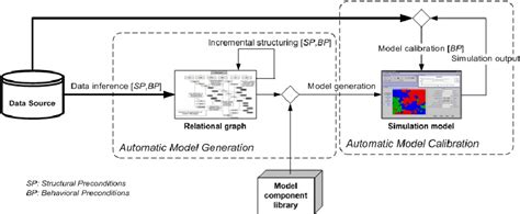 component based model generation with a data driven approach