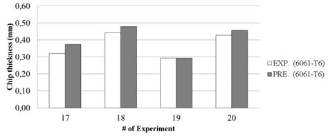 Comparison Between The Predicted And Measured Parameters A Cutting