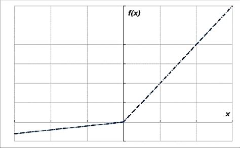 Functional Curve Of The Lrelu Activation Function 19 Download