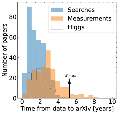 A Histogram Showing The Time Between The End Of Data Taking And The Download Scientific Diagram