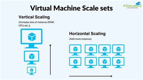 understanding azure compute services