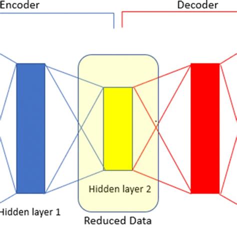 Architecture For Encoder And Decoder Download Scientific Diagram