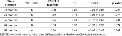 Restricted Mean Survival Time Difference For Disease Free Survival At