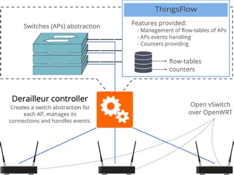 Overview Of Middleware Components Download Scientific Diagram
