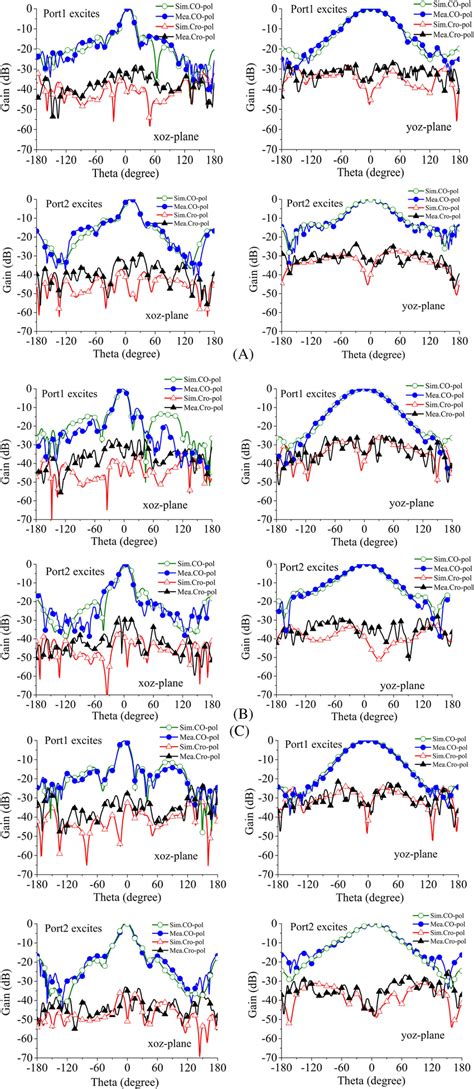 Measured And Simulated Radiation Patterns Of The Proposed Antenna Array