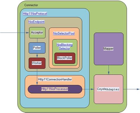 tomcat之nio模型（nioendpoint）及connector相关配置 tomcatnio模型 csdn博客
