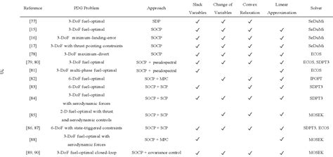 Table 1 From A Survey On Convex Optimization For Guidance And Control