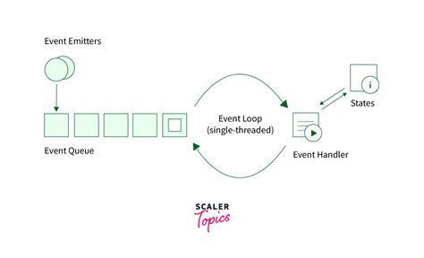 이벤트 기반 아키텍처 In Nodejs Event Driven Architecture Eda