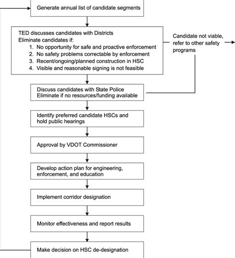 implementation process for interstate hscs download scientific diagram
