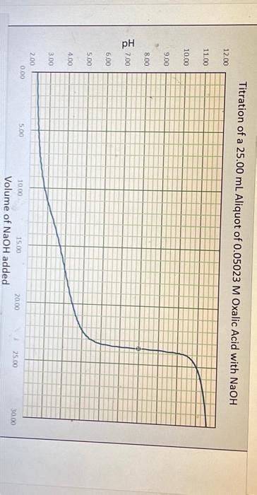 Solved On The Graph Find The First Equivalence Pointsecond
