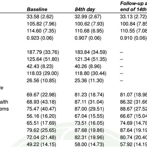 Effect Of The Treatment On Outcome Parameters Download Table