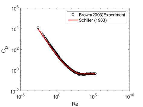 Schiller 7 Drag Coefficient Validation Download Scientific Diagram