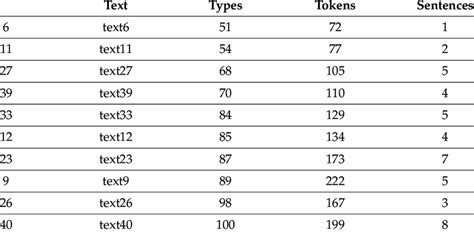 Partial View Of Tokens Types And Sentences Of 41 Texts Of The Dataset