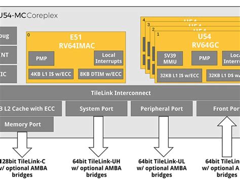 Risc V Based Cpu Core With Linux Support Ideal For Ai Iot And