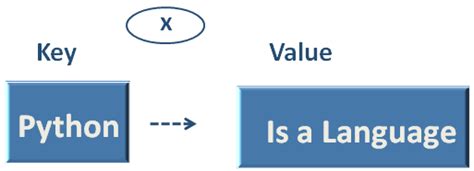 PYTHON REMOVE FROM DICTIONARY