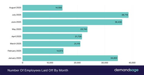 50 Latest Layoff Statistics 2025 Global Data