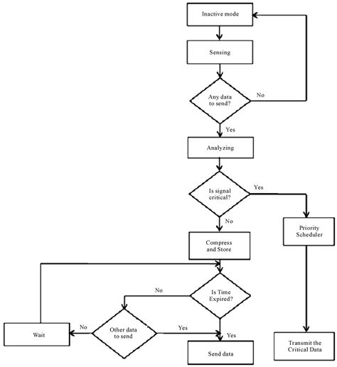Activity Diagram For Health Monitoring System Smart Health M