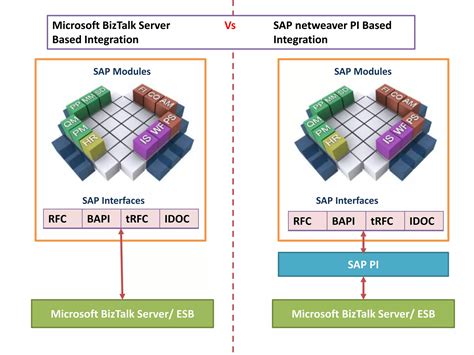 Sap Pi Vsbiztalk Pptx