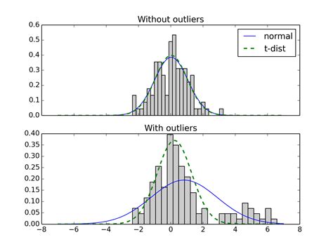 Файлoutlier Normal Distributionpng — Викиконспекты
