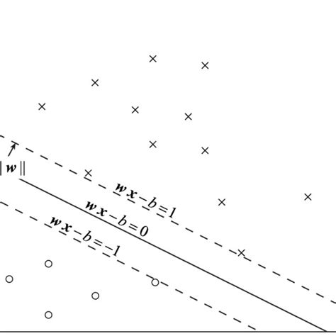 Maximal Margin Hyper Plane Division Of The Feature Space For Two Class Download Scientific