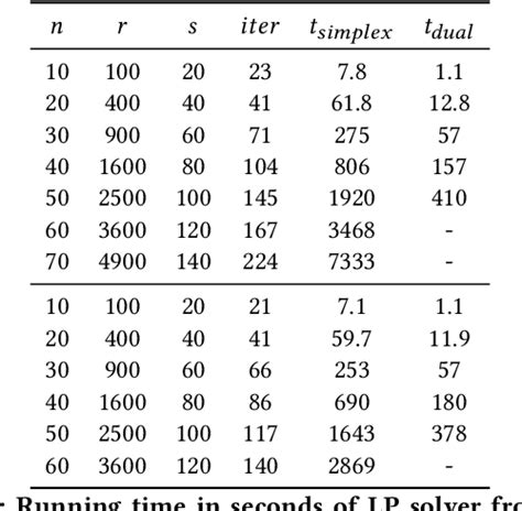 Table 1 From A Verifiable Multiparty Computation Solver For The Linear Assignment Problem And
