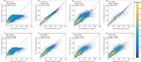 Comparing The Precision Of The Rf Model With Mlr Bp And Svm Download Scientific Diagram