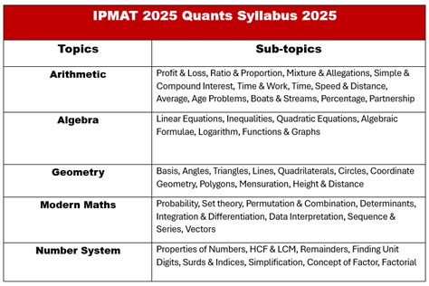 Check Ipmat 2025 Syllabus And Marking Scheme