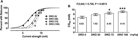 Influence Of Dronedarone Dro On The Threshold For Maximal