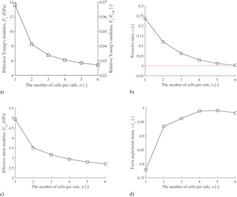 Three Dimensional Isotropic Chiral Lattices Versus Number Of Cells Per Download Scientific
