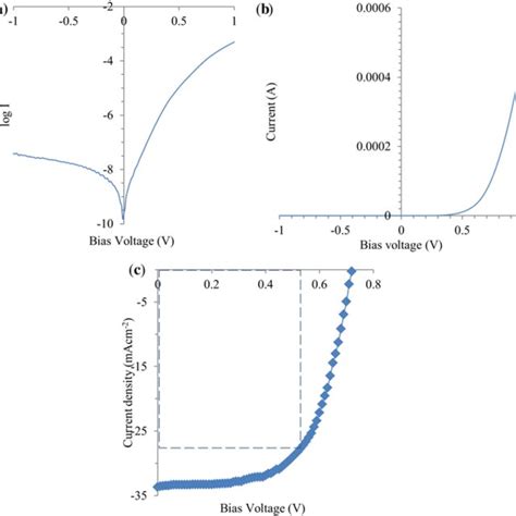 Typical A Log Linear And B Linearlinear Currentvoltage Curves Of