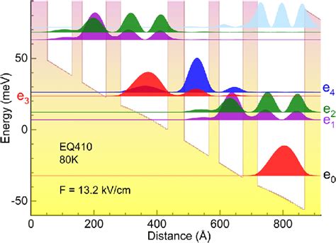 Conduction Band Diagram And Square Moduli Of Electron Wavefunction Of Download Scientific
