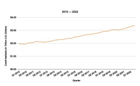 Credit Card Statistics Debt Fraud Ownership More