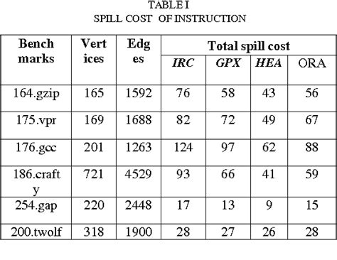 Table I From Hybrid Evolutionary Algorithm Based Solution For Register