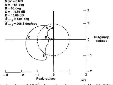 Figure 30 From Design Of Control Laws For Flutter Suppression Based On