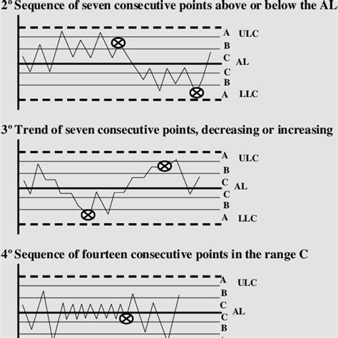 Non Randomness Of Process Patterns Download Scientific Diagram