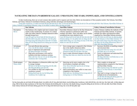 linh luong on linkedin bigdata datawarehousing datamodeling