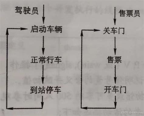 操作系统 Pv操作题分析操作系统pv操作经典例题 Csdn博客 操作系统 Pv操作题分析操作系统pv操作经典例题 Csdn博客