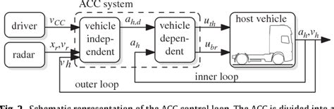 Figure 1 From Design And Implementation Of Parameterized Adaptive Cruise Control An Explicit