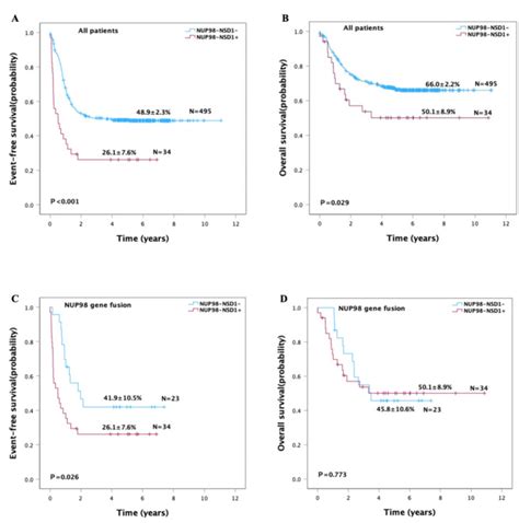 Nup98nsd1 And Flt3itd Co Expression Is An Independent Predictor Of