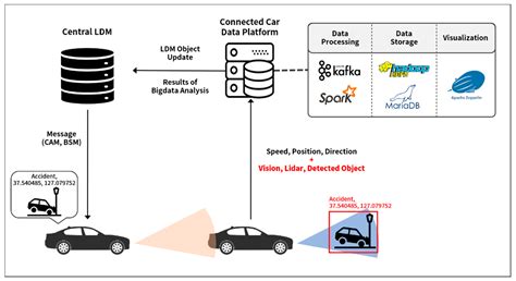 Implementation Of A Sensor Big Data Processing System For Autonomous Vehicles In The C ITS