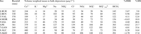 Volume Weighted Mean Vwm In Meq L À1 For Major Ions In Bulk Download Table