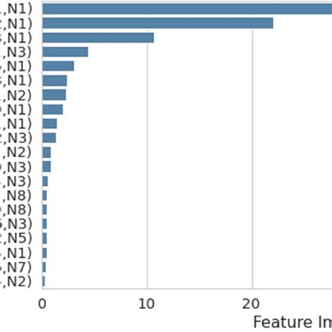 Features That Distinguish Controls From Glaucoma Ranked By Their Download Scientific Diagram