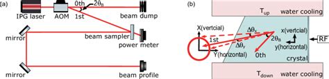 measurement of the angular drift of the diffracted beam of an aom a