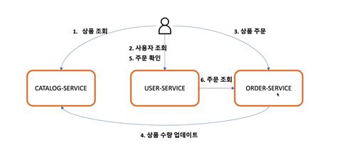 Msa Spring Cloud로 개발하는 마이크로서비스 애플리케이션 34e Commerce Users