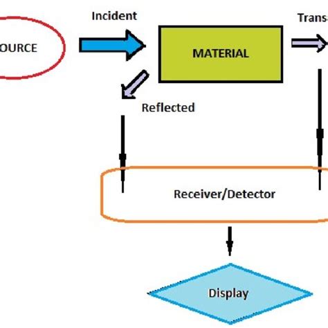 Network Analyser Working Principle Download Scientific Diagram